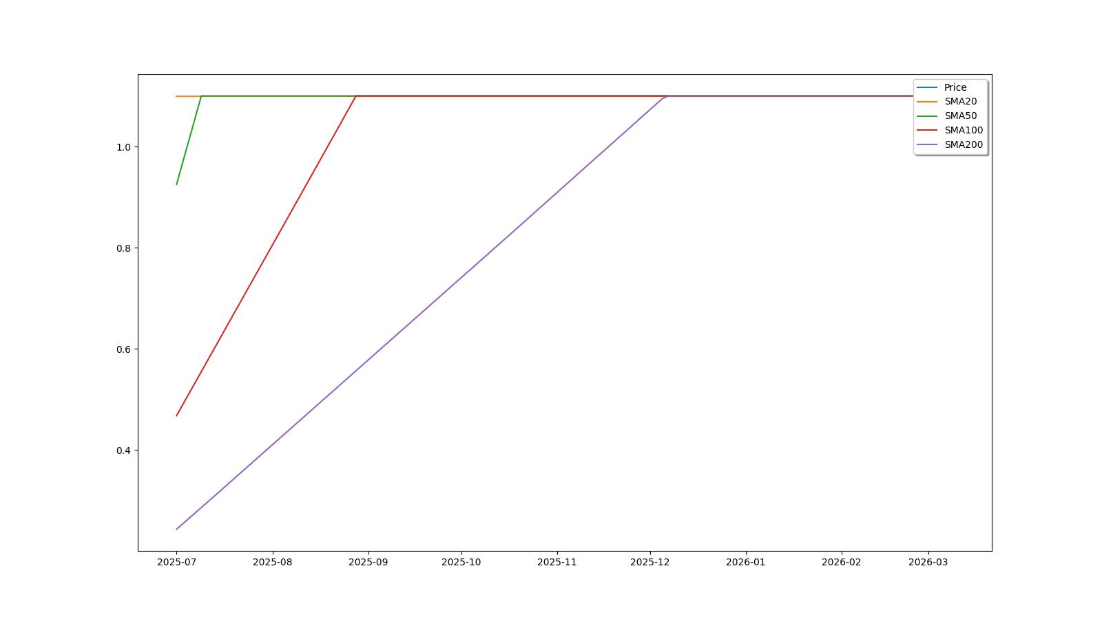 GlitzKoin Simple Moving Averages