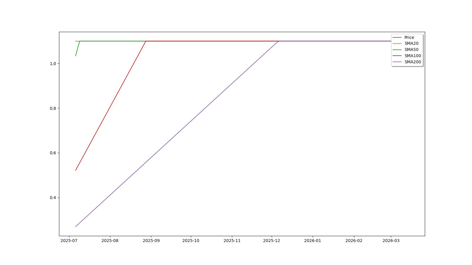 GlitzKoin Simple Moving Averages