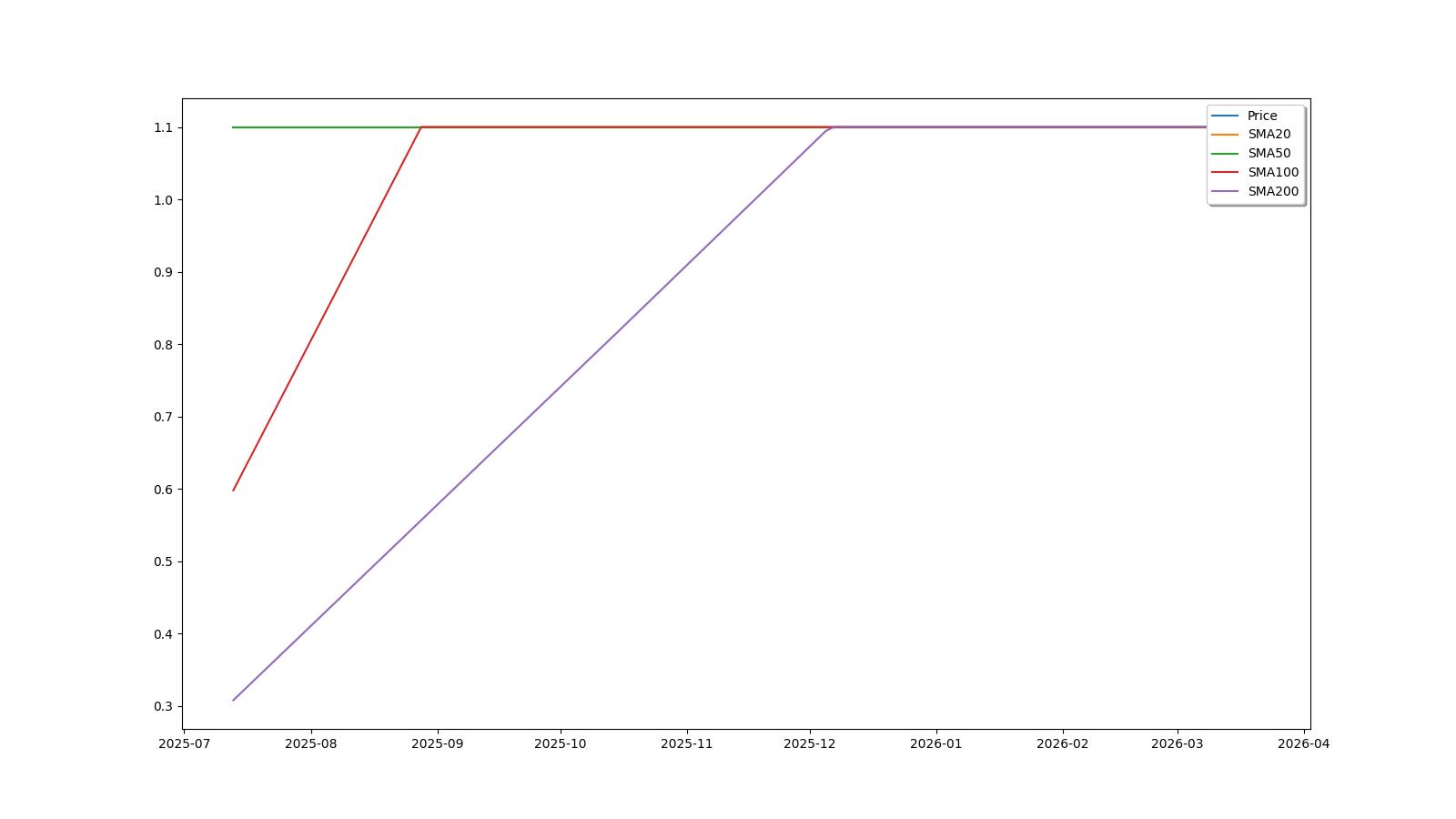 GlitzKoin Simple Moving Averages