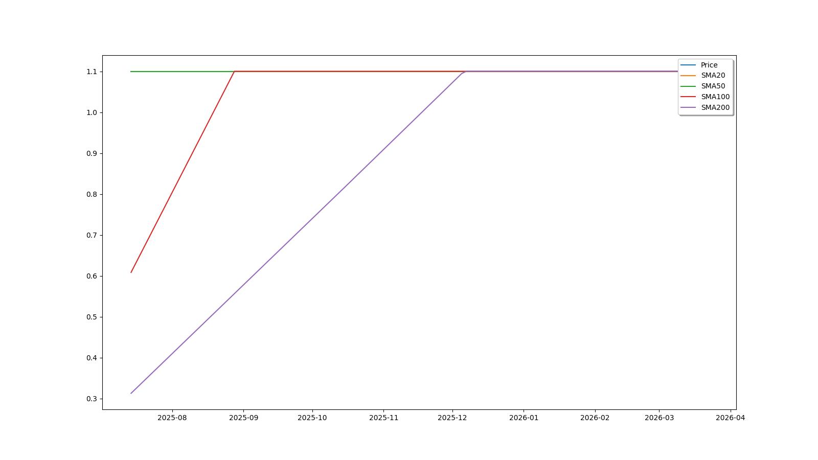 GlitzKoin Simple Moving Averages
