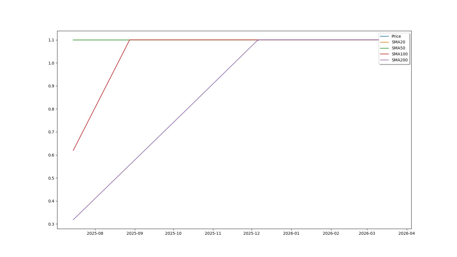 GlitzKoin Simple Moving Averages