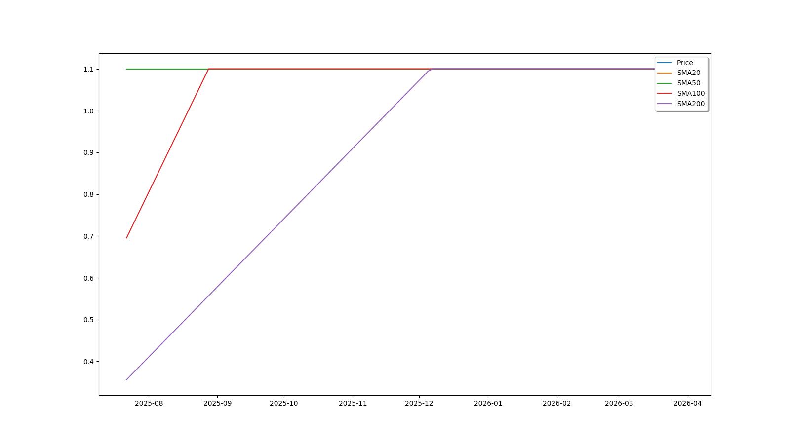 GlitzKoin Simple Moving Averages