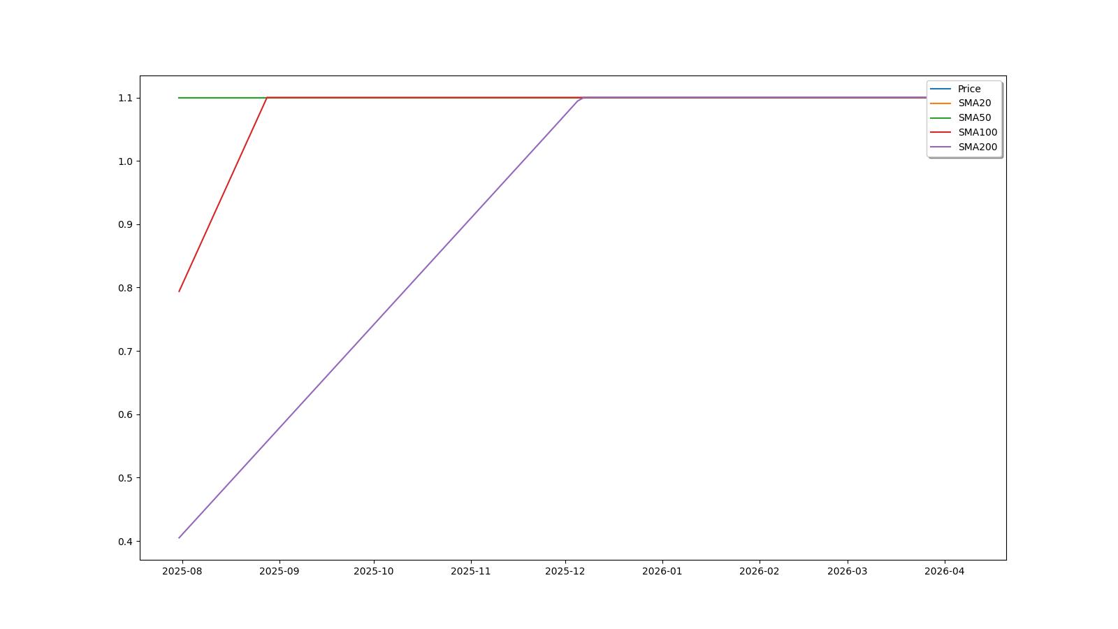 GlitzKoin Simple Moving Averages