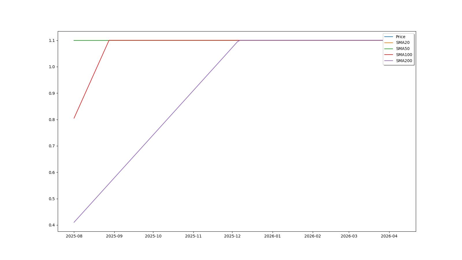 GlitzKoin Simple Moving Averages