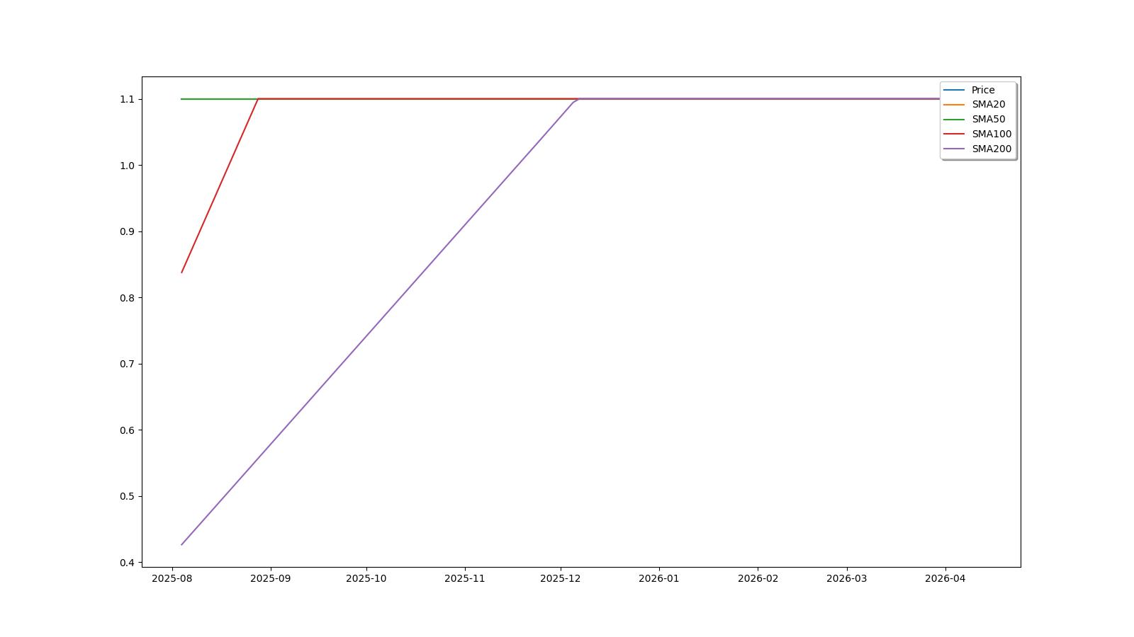 GlitzKoin Simple Moving Averages