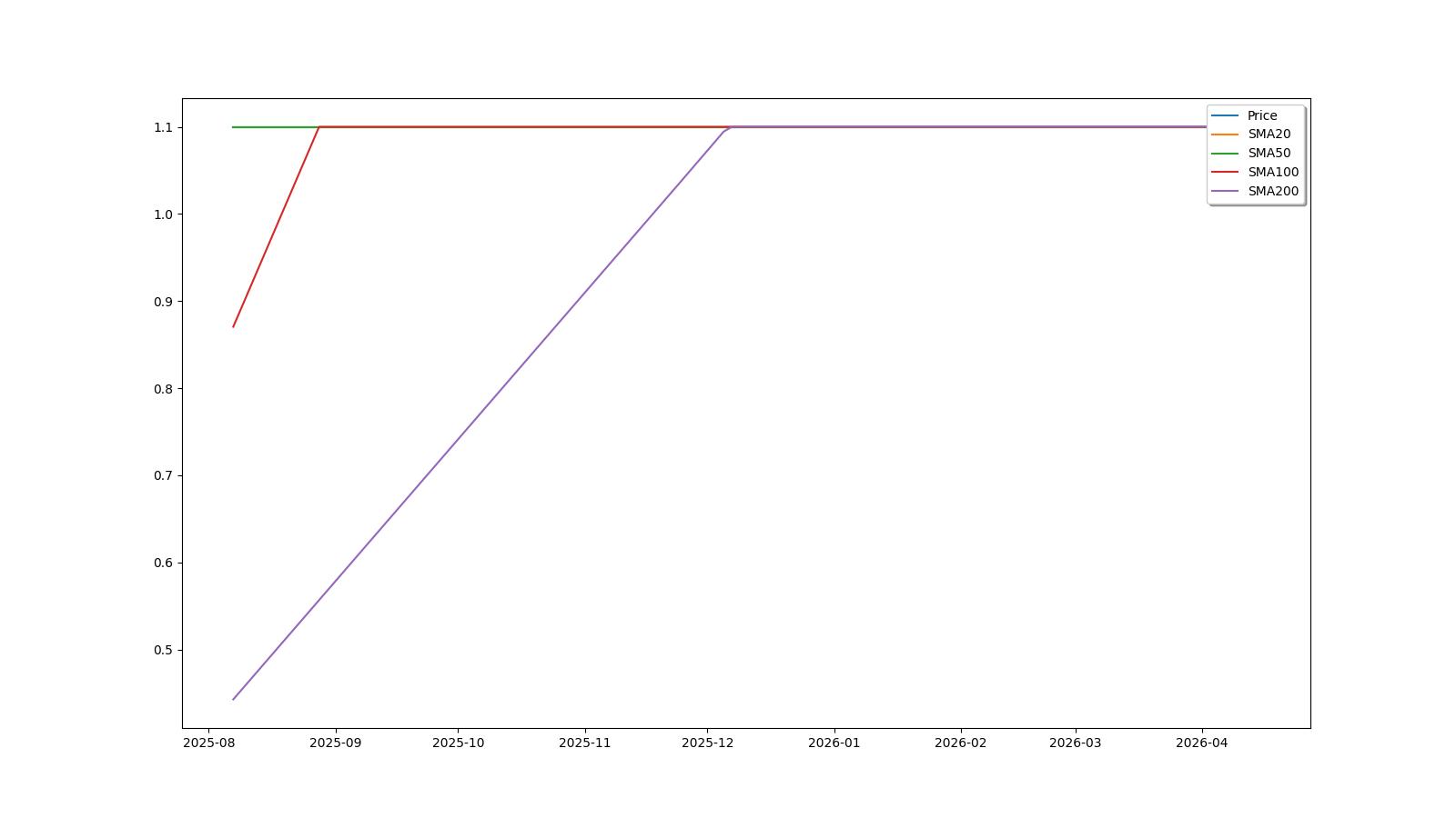 GlitzKoin Simple Moving Averages