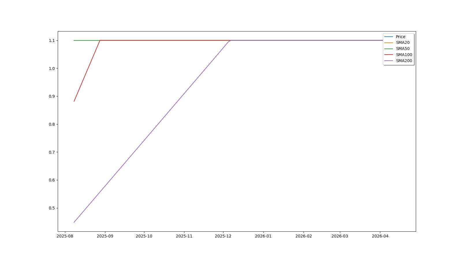 GlitzKoin Simple Moving Averages