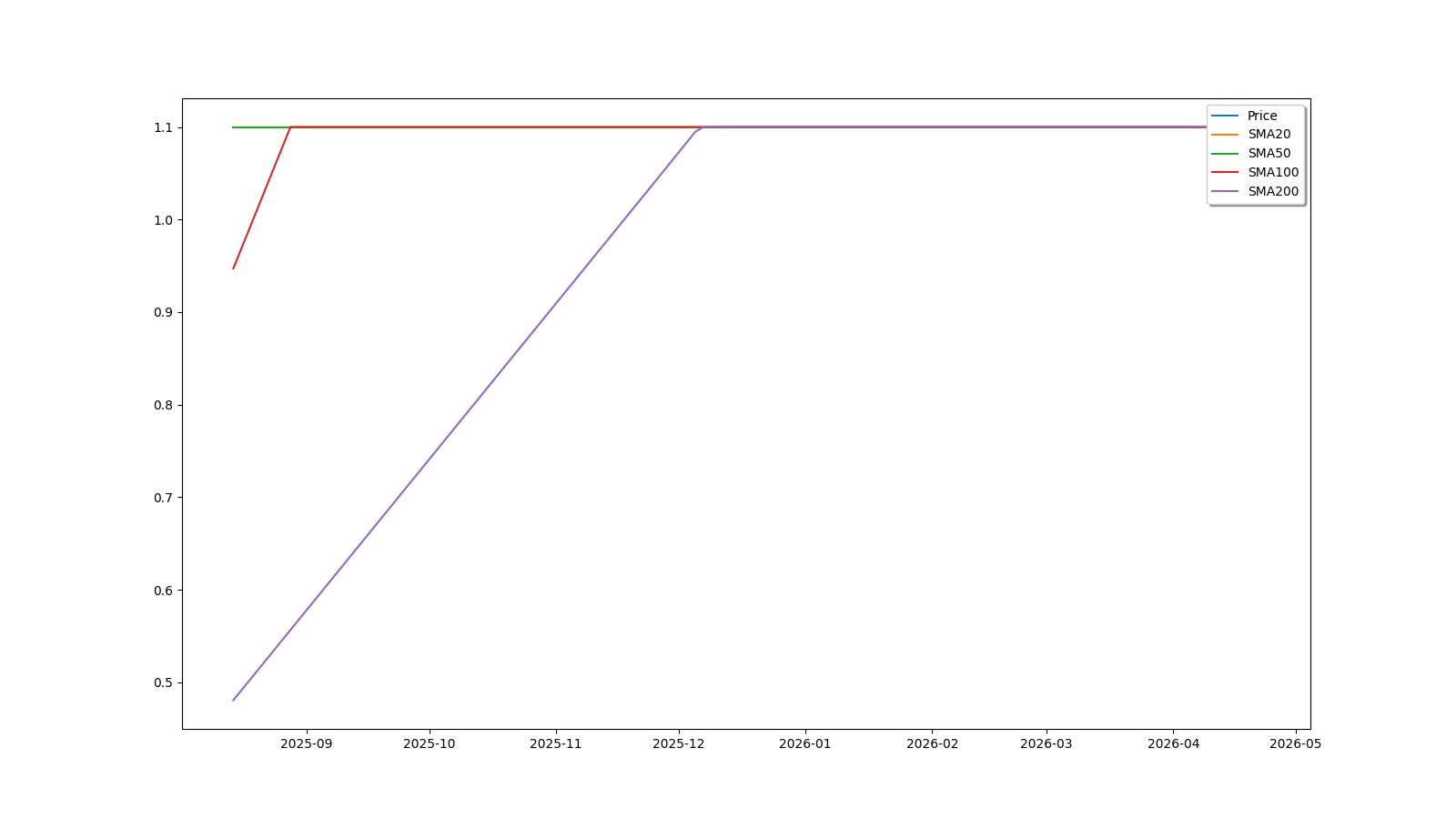 GlitzKoin Simple Moving Averages