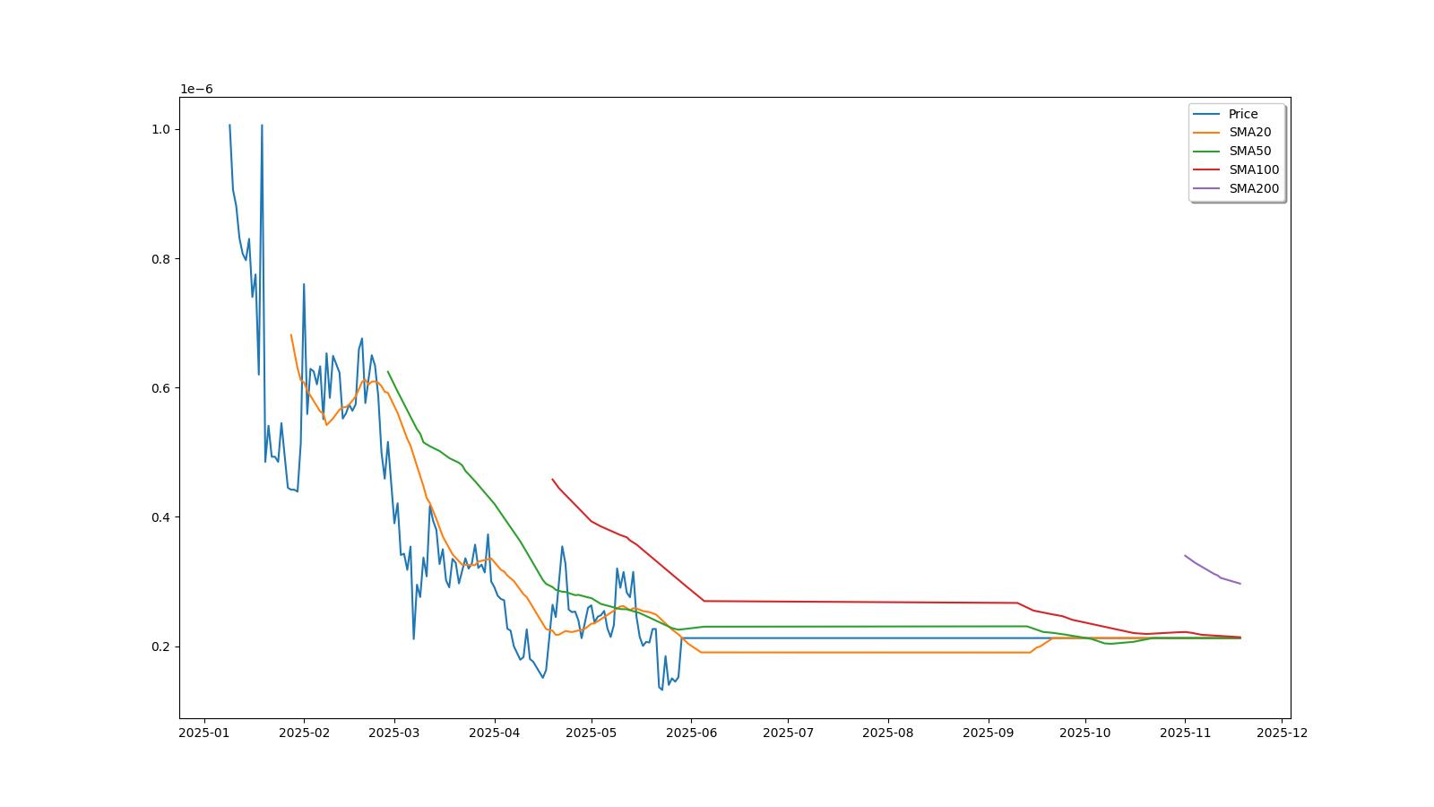 GLIZZY Simple Moving Averages
