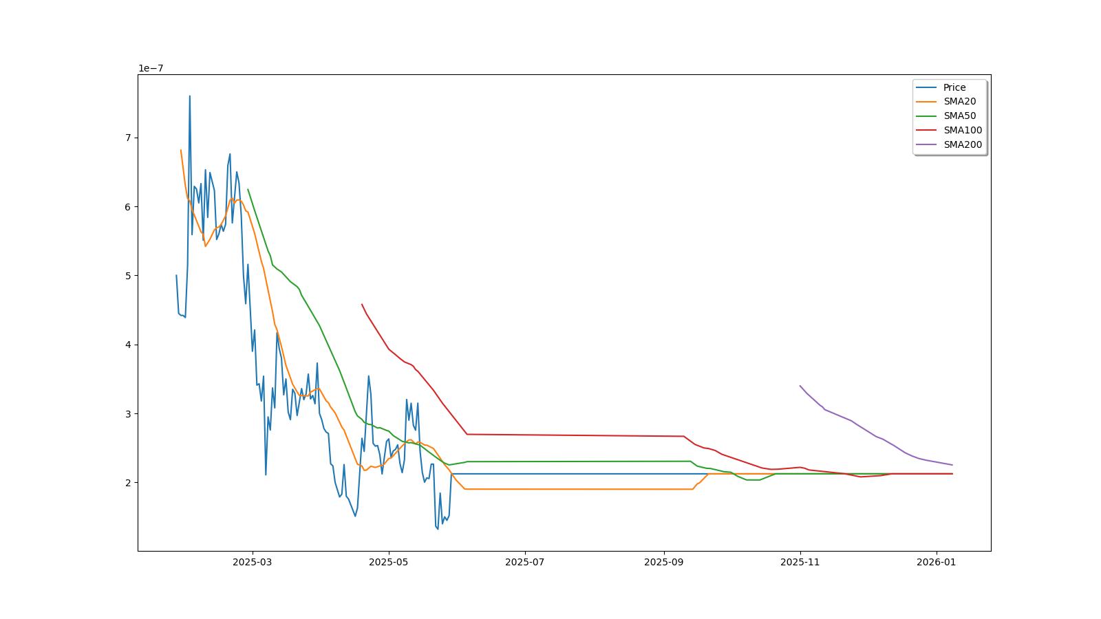 GLIZZY Simple Moving Averages