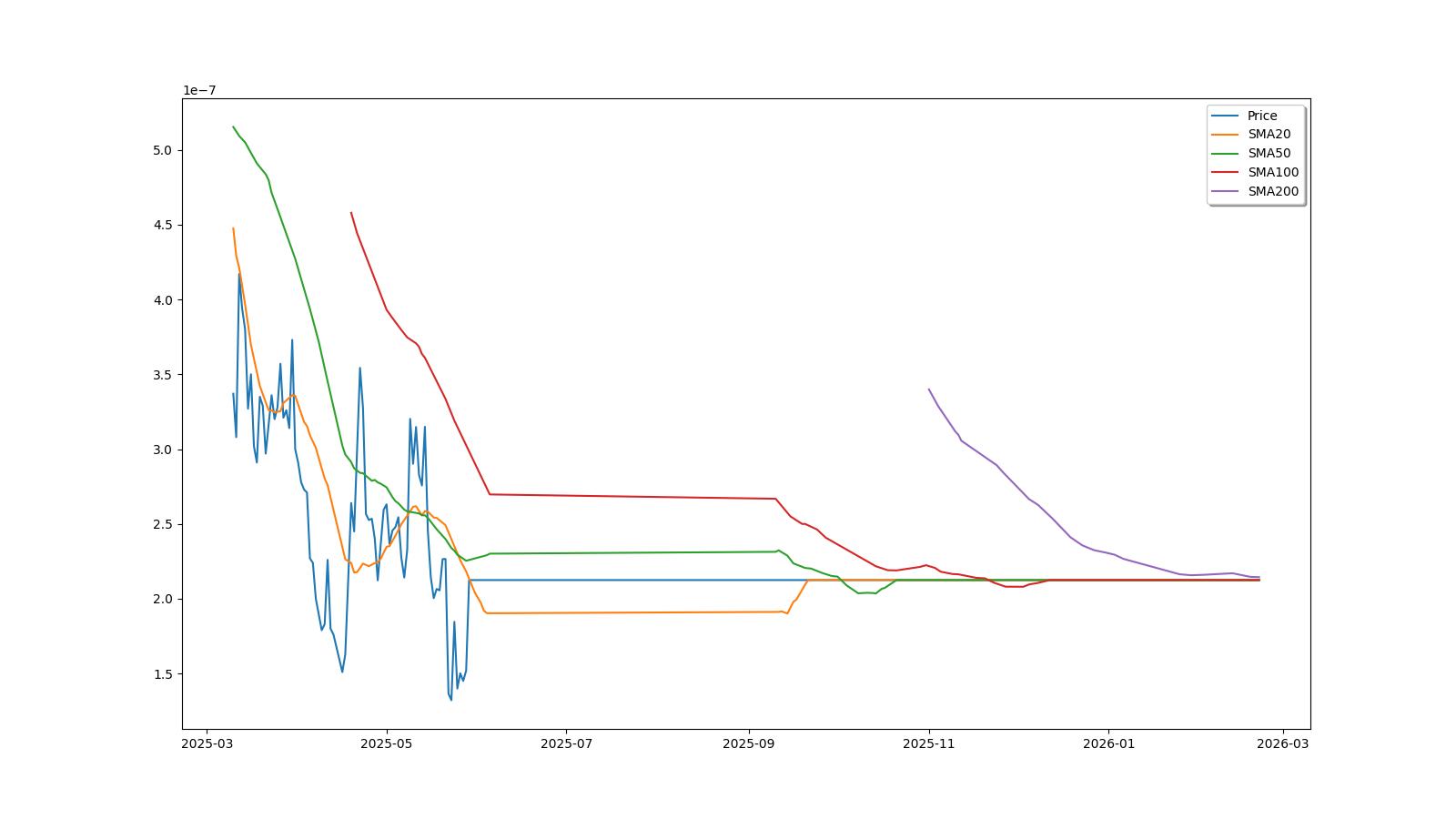 GLIZZY Simple Moving Averages
