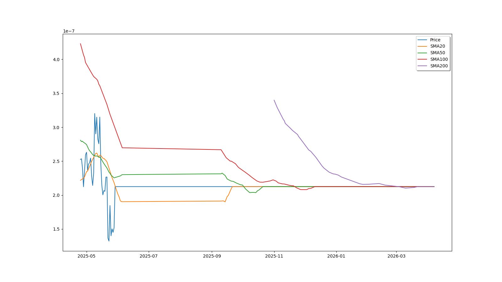 GLIZZY Simple Moving Averages