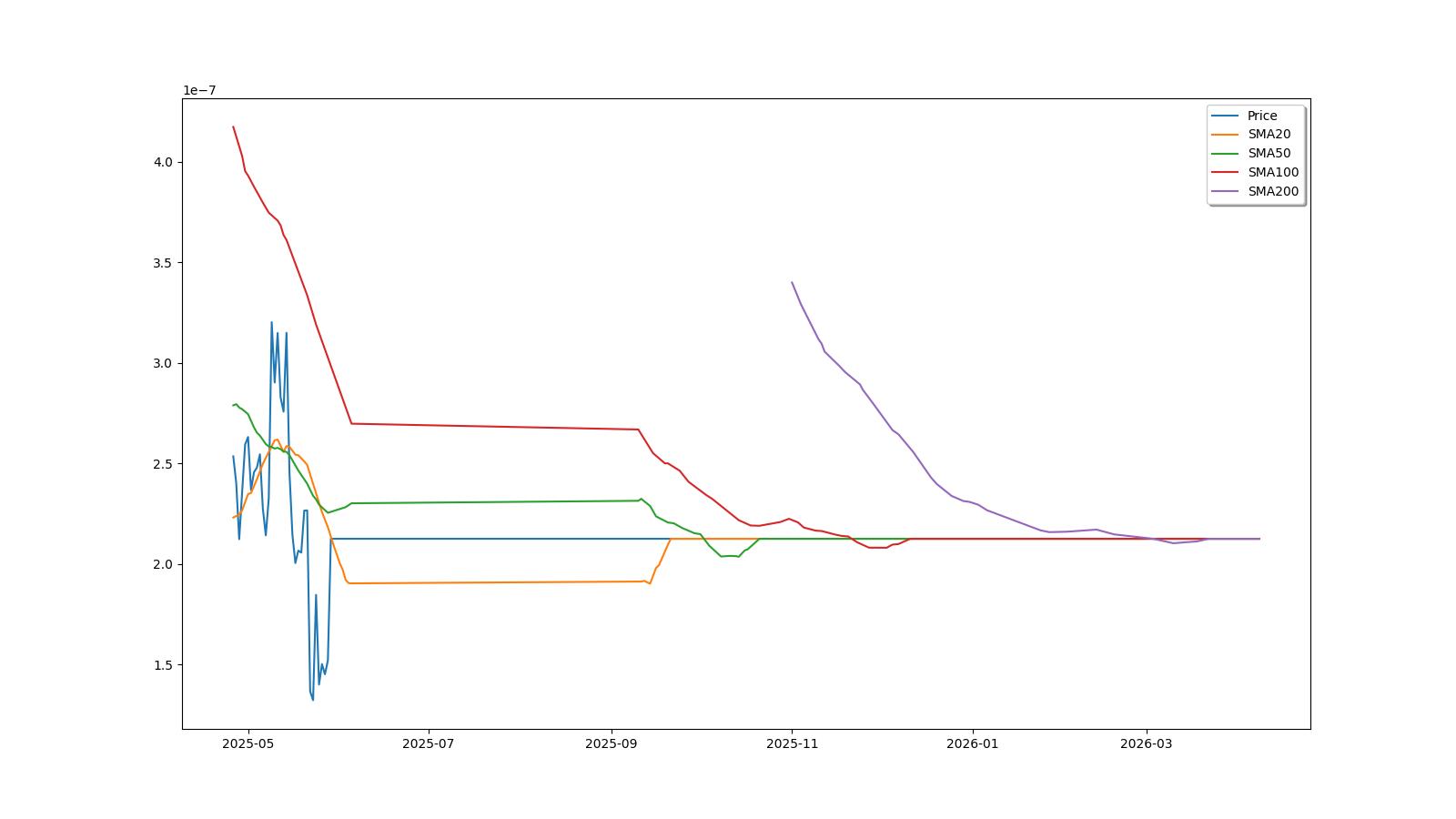 GLIZZY Simple Moving Averages