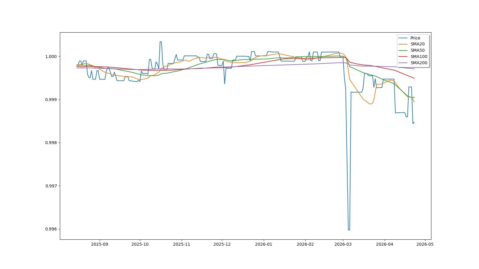 Glo Dollar Simple Moving Averages