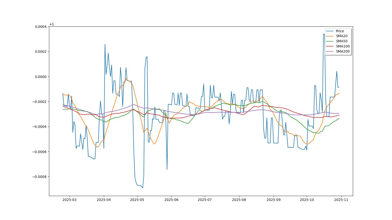 Glo Dollar Simple Moving Averages
