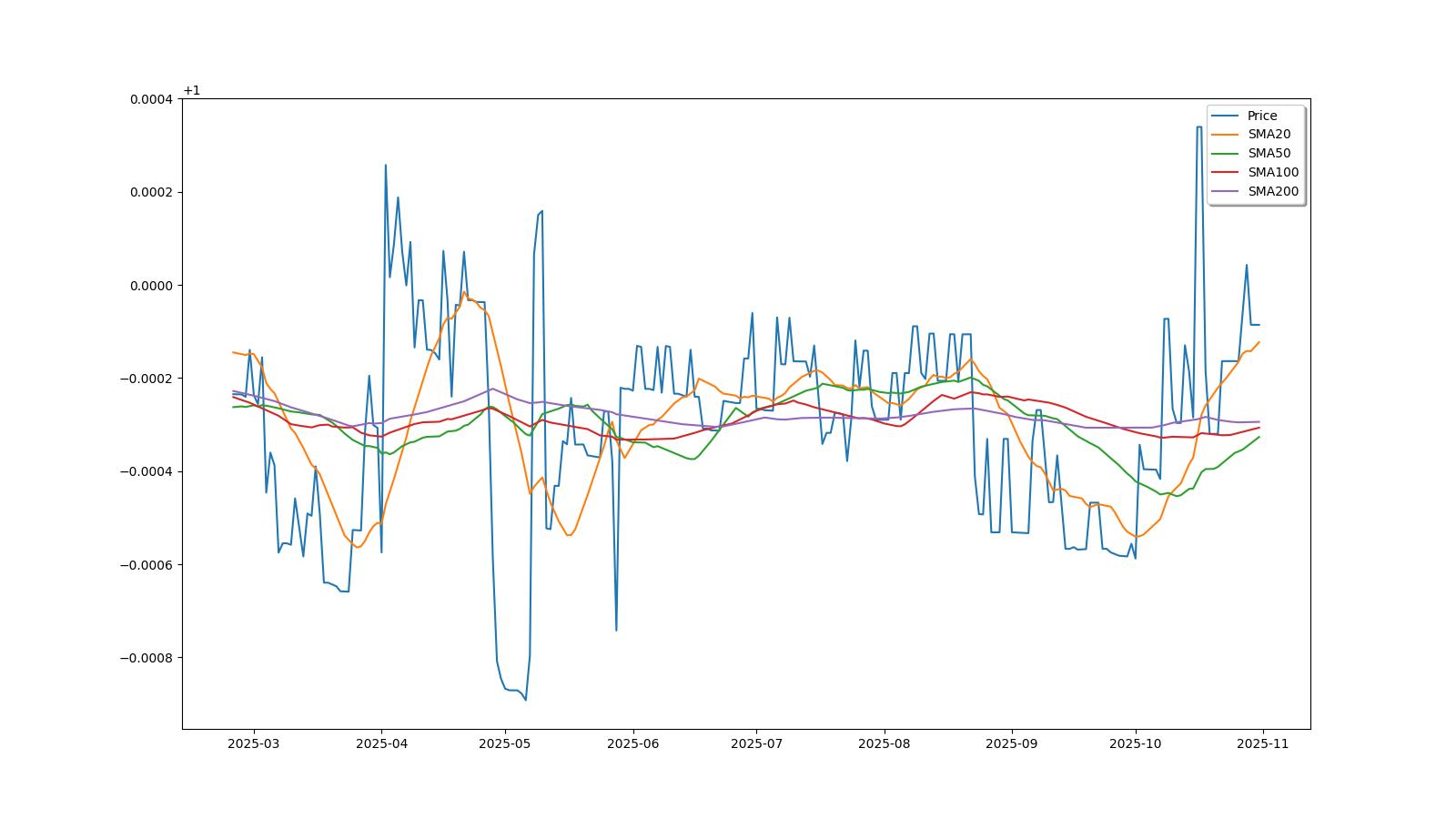 Glo Dollar Simple Moving Averages