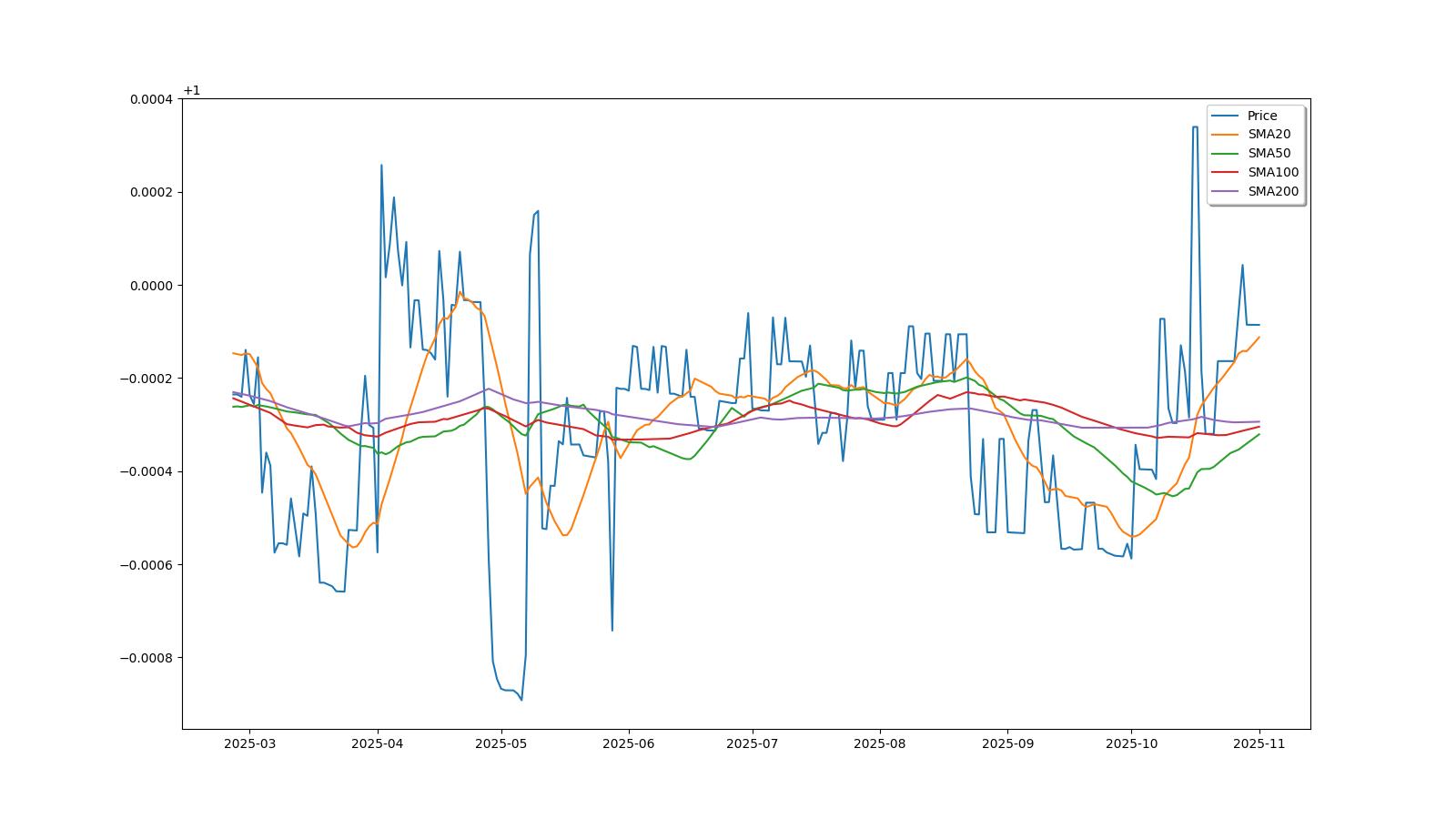 Glo Dollar Simple Moving Averages