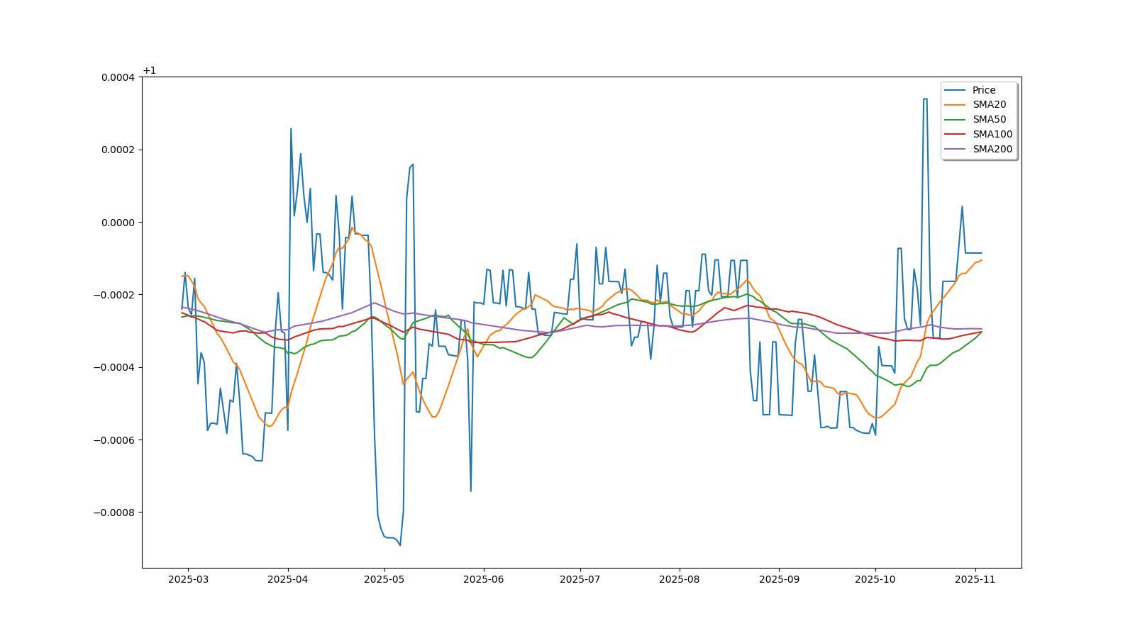 Glo Dollar Simple Moving Averages