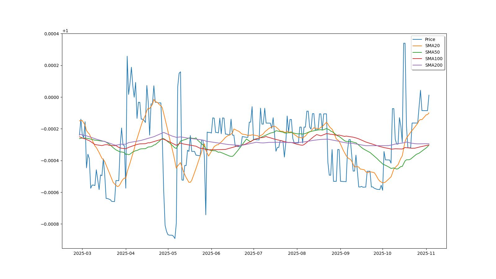 Glo Dollar Simple Moving Averages