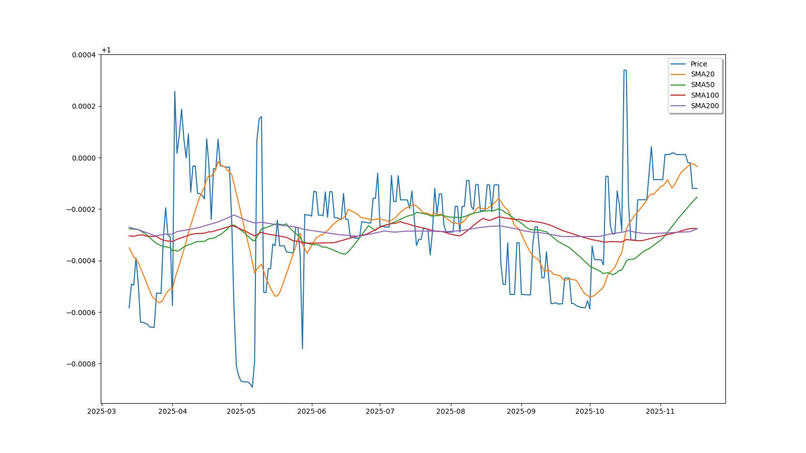 Glo Dollar Simple Moving Averages