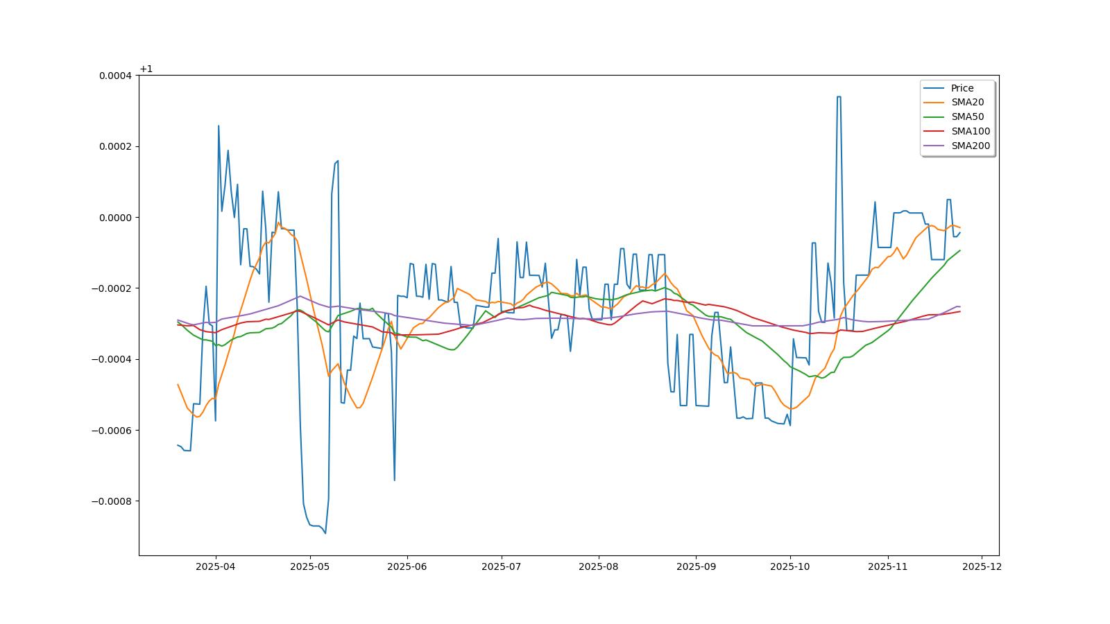 Glo Dollar Simple Moving Averages