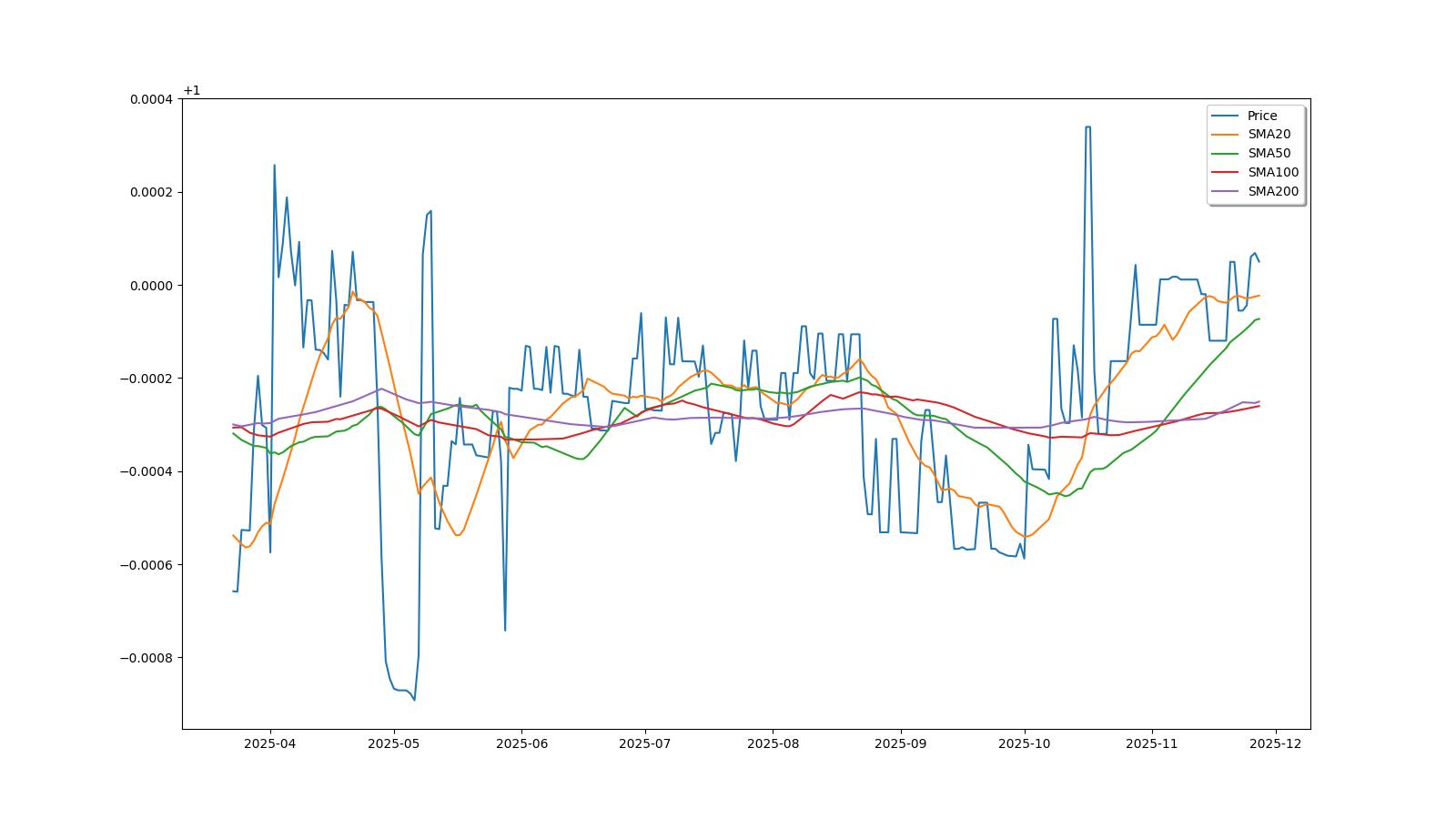 Glo Dollar Simple Moving Averages