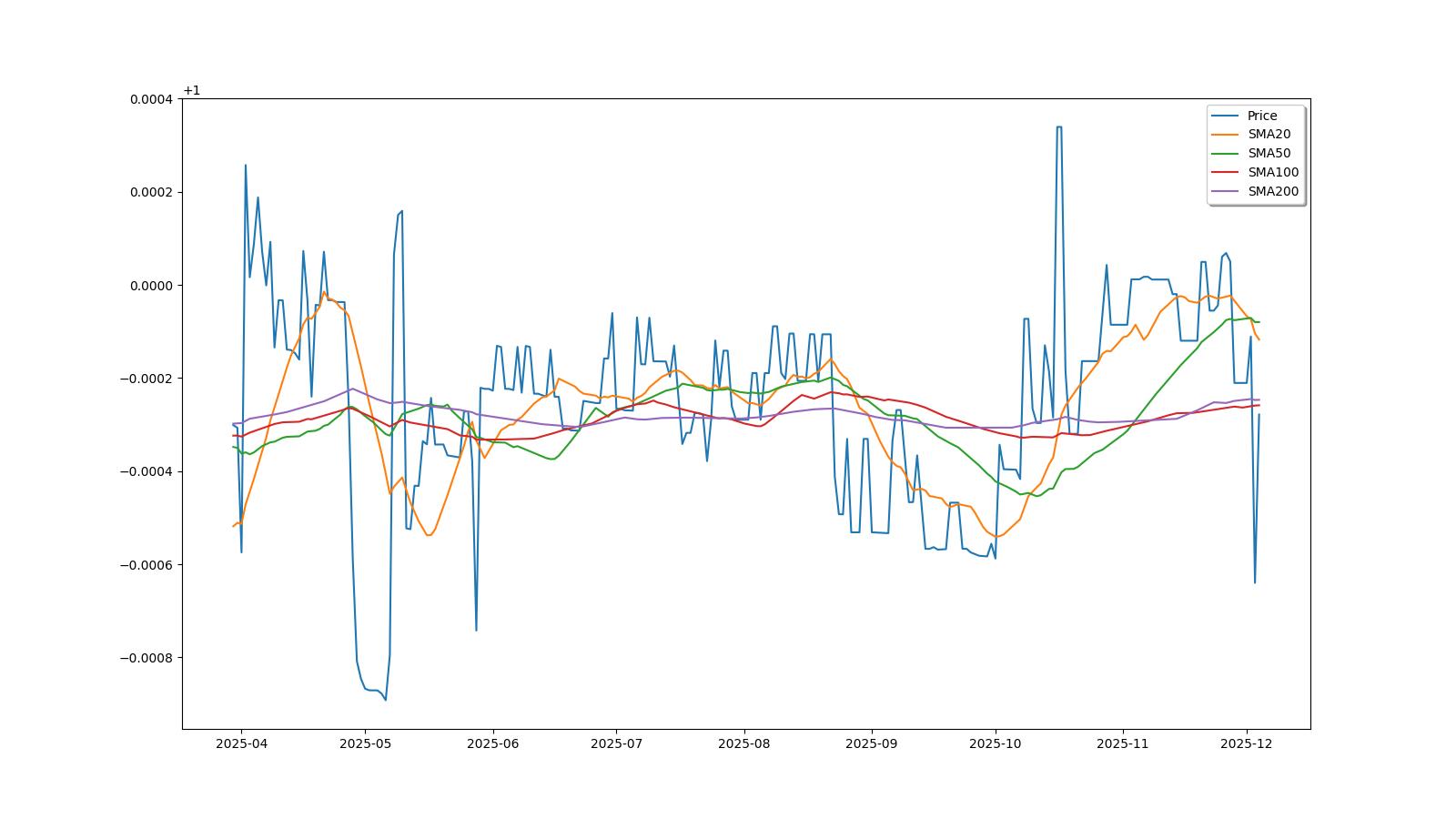 Glo Dollar Simple Moving Averages