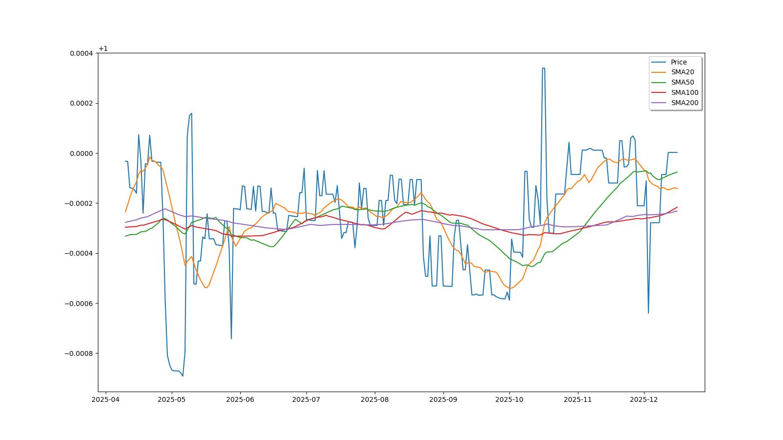 Glo Dollar Simple Moving Averages