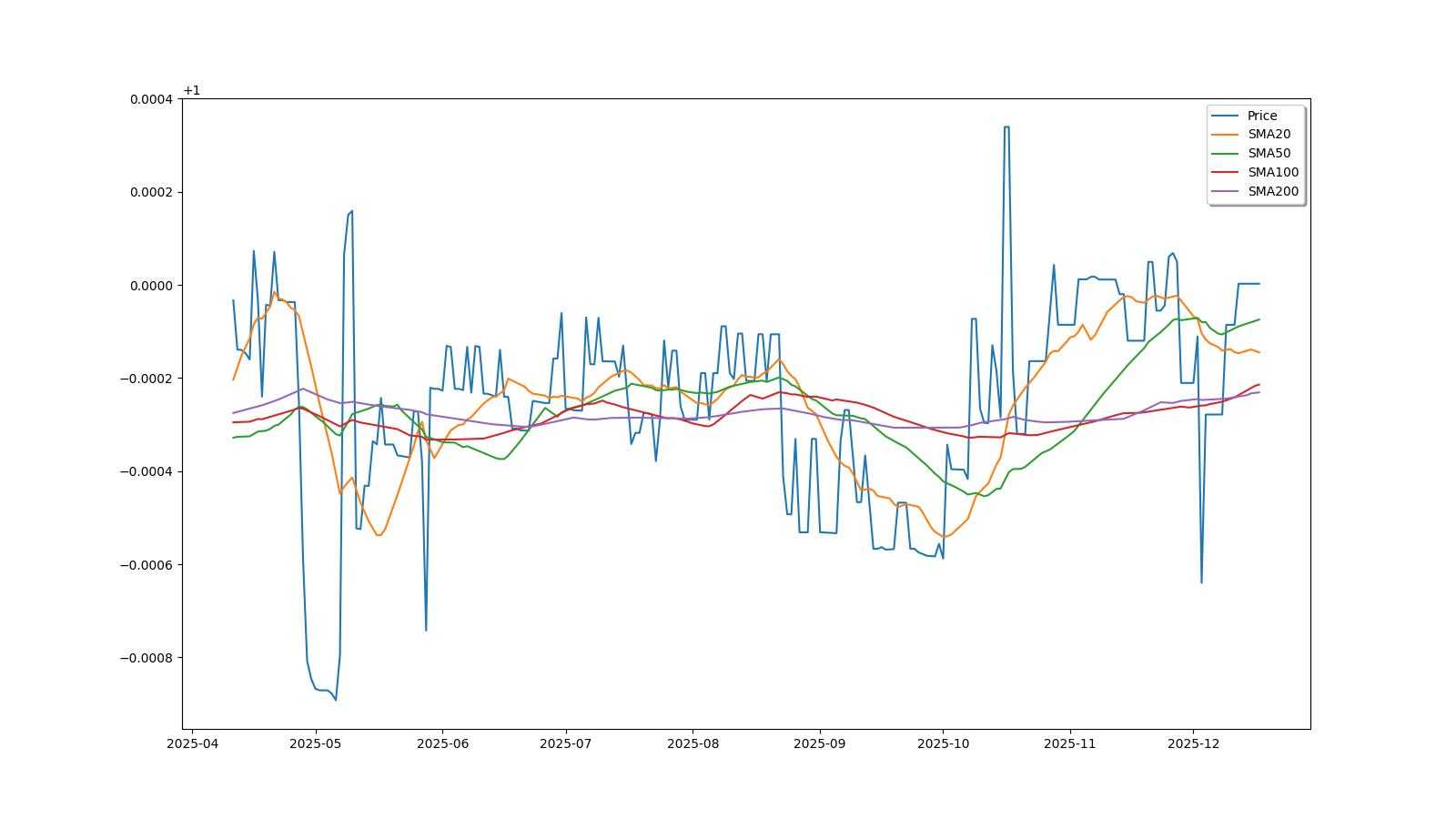 Glo Dollar Simple Moving Averages