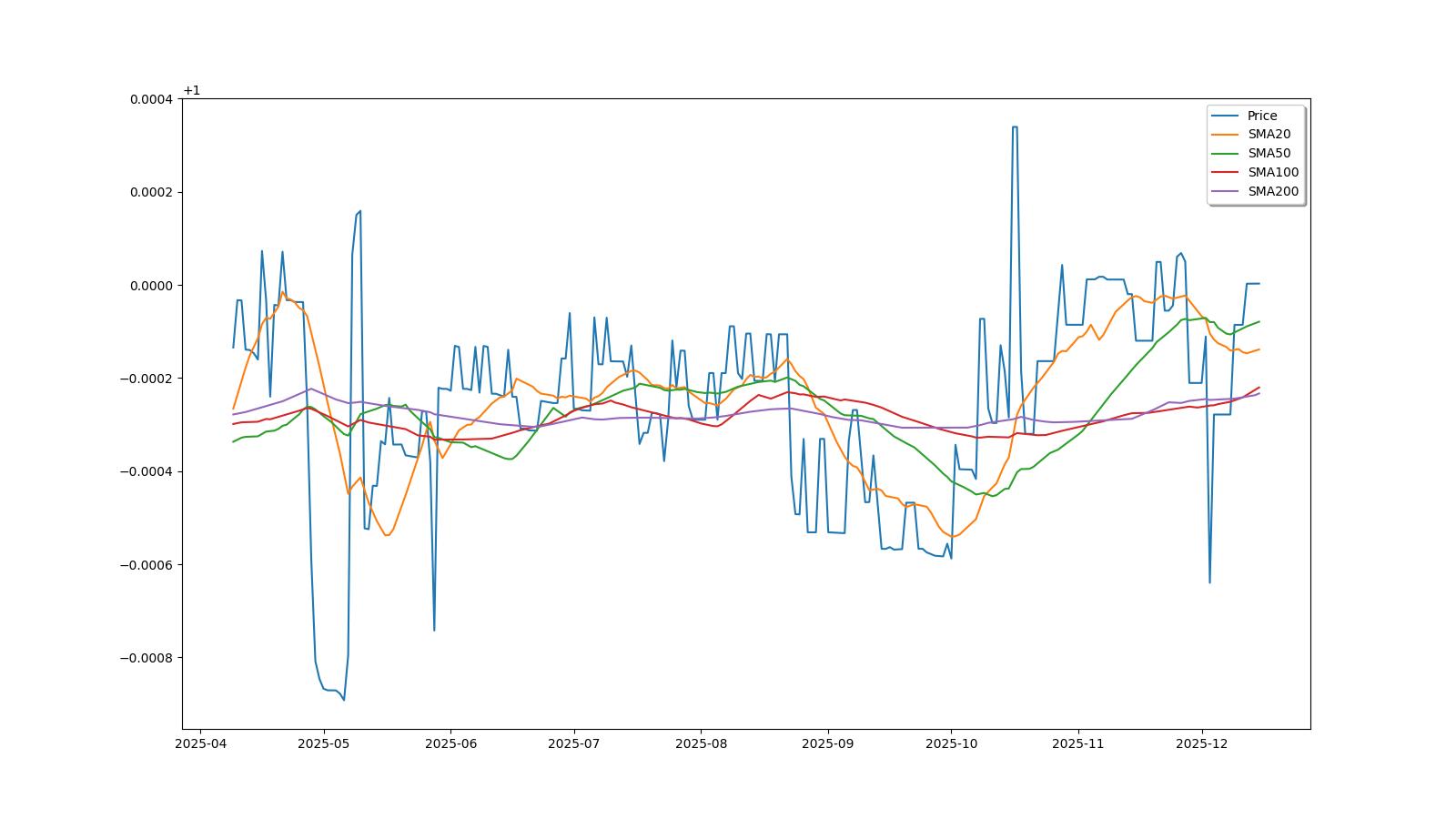 Glo Dollar Simple Moving Averages
