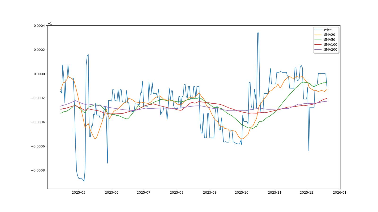 Glo Dollar Simple Moving Averages
