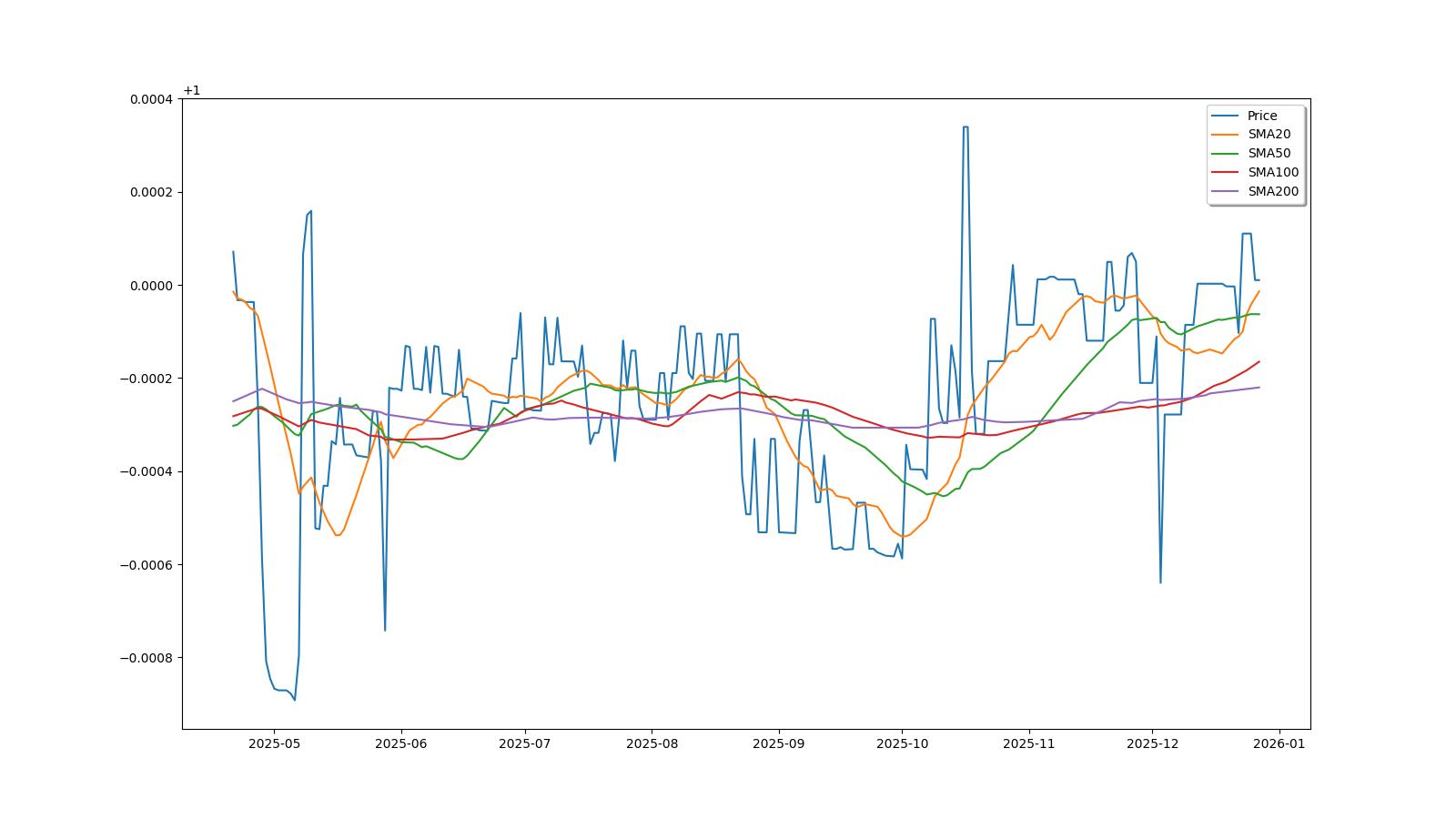 Glo Dollar Simple Moving Averages