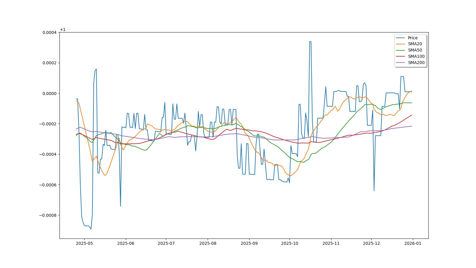 Glo Dollar Simple Moving Averages