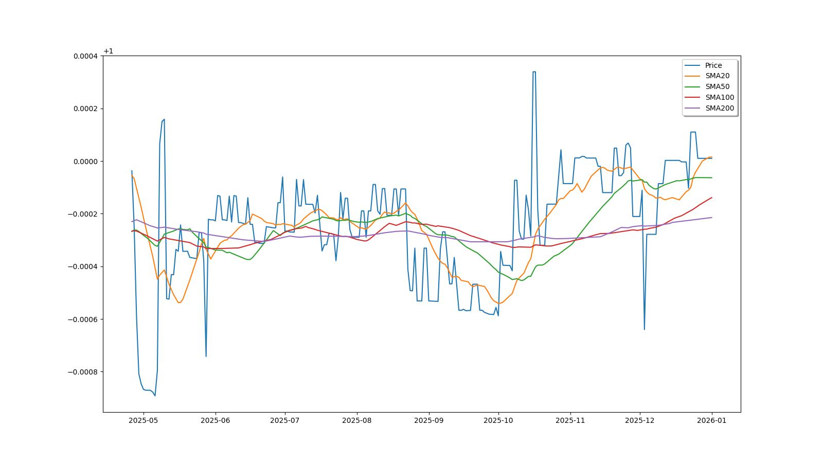 Glo Dollar Simple Moving Averages