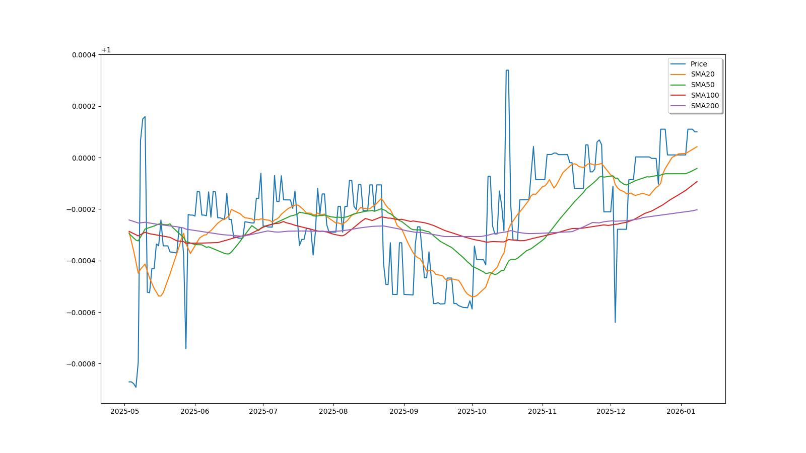 Glo Dollar Simple Moving Averages