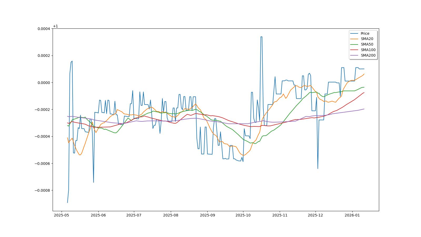 Glo Dollar Simple Moving Averages