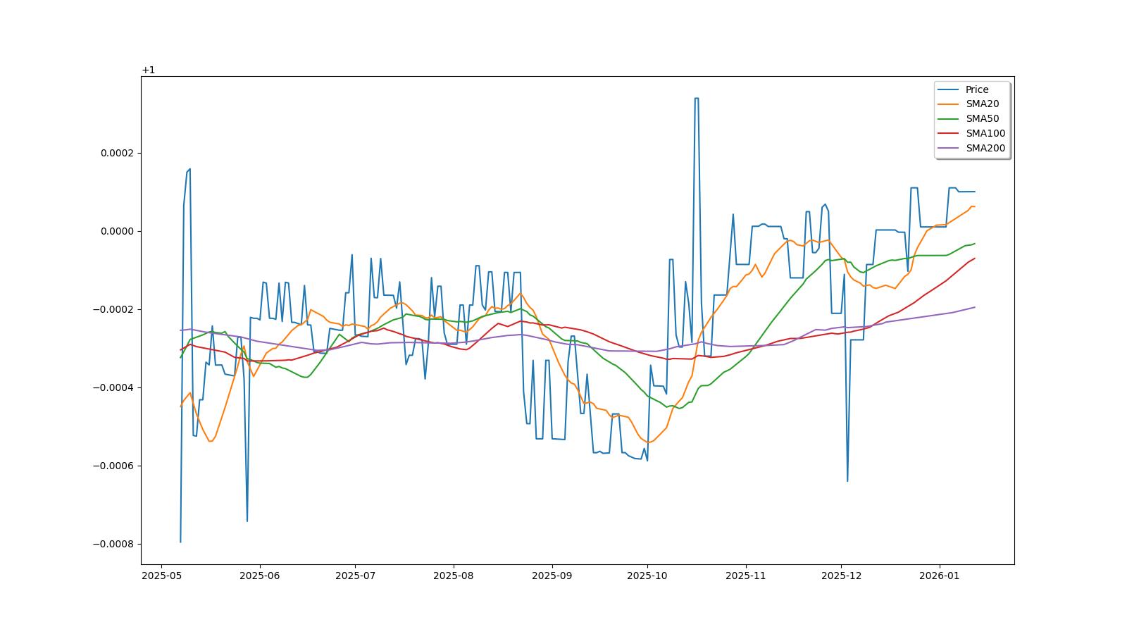 Glo Dollar Simple Moving Averages