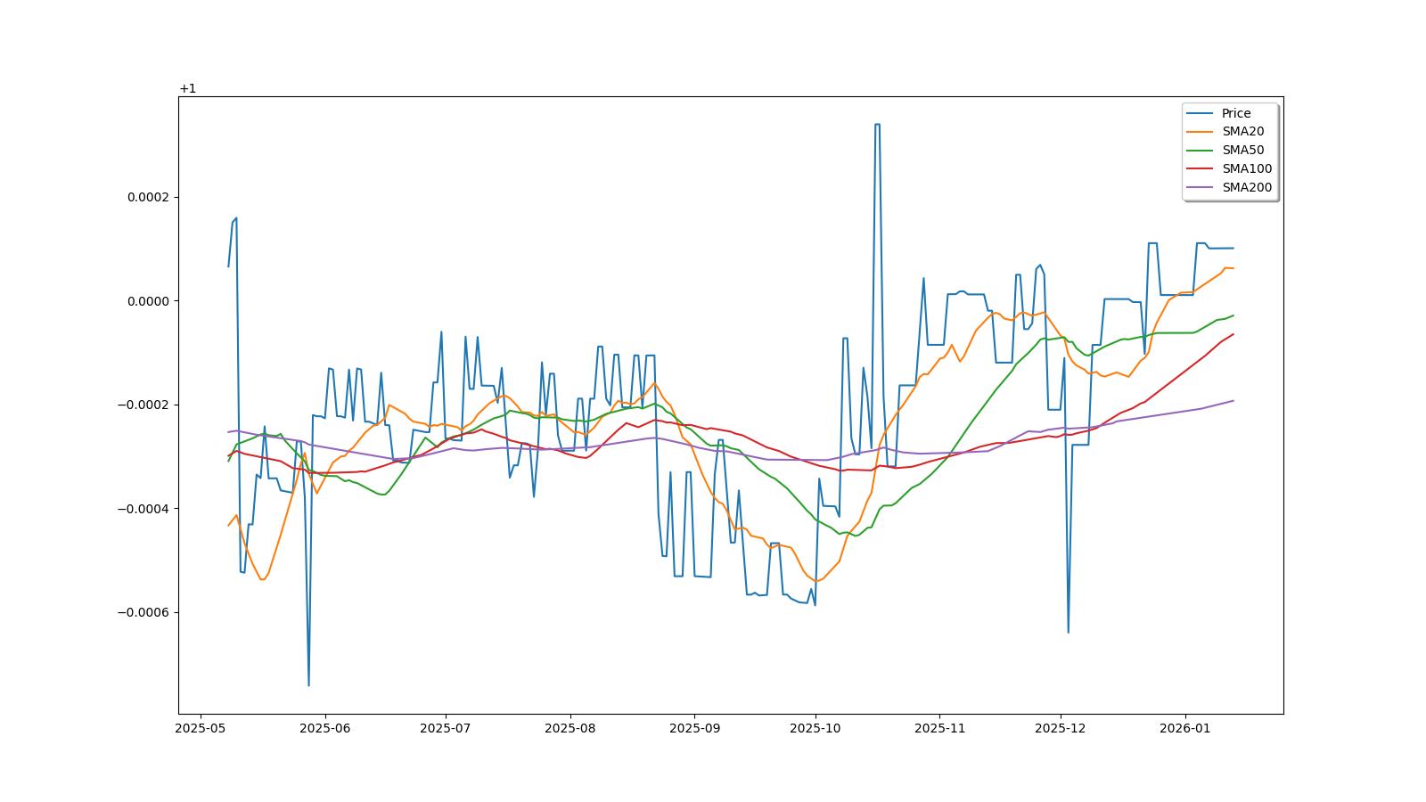 Glo Dollar Simple Moving Averages