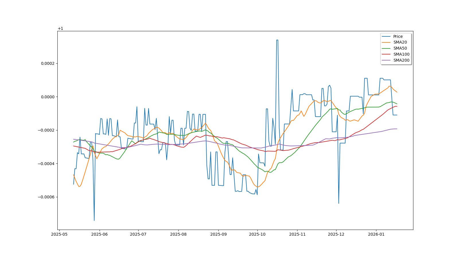 Glo Dollar Simple Moving Averages
