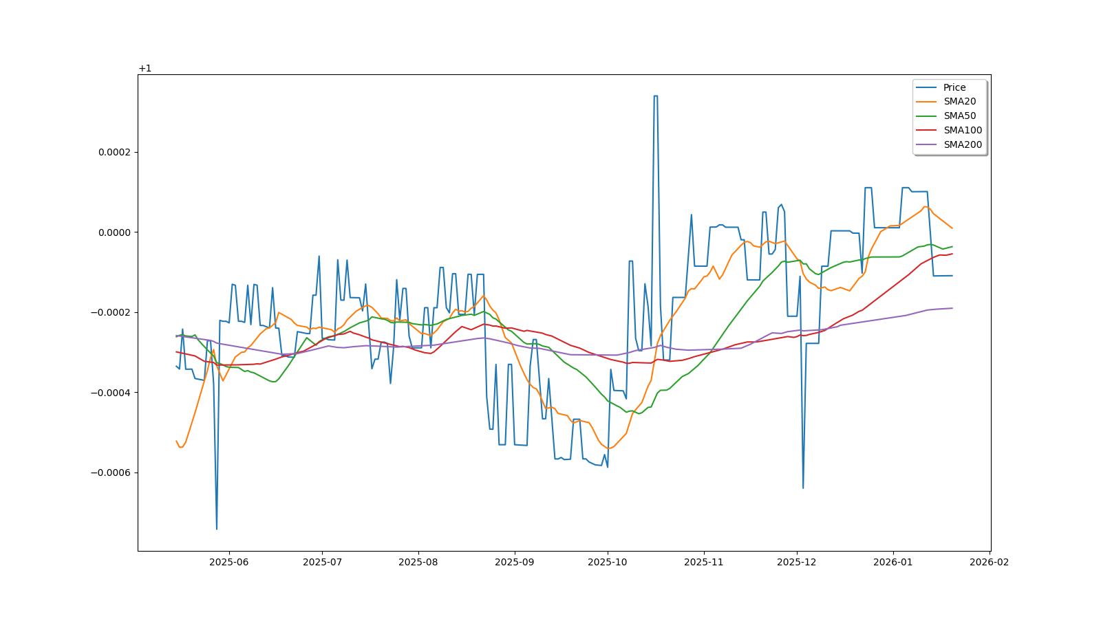 Glo Dollar Simple Moving Averages