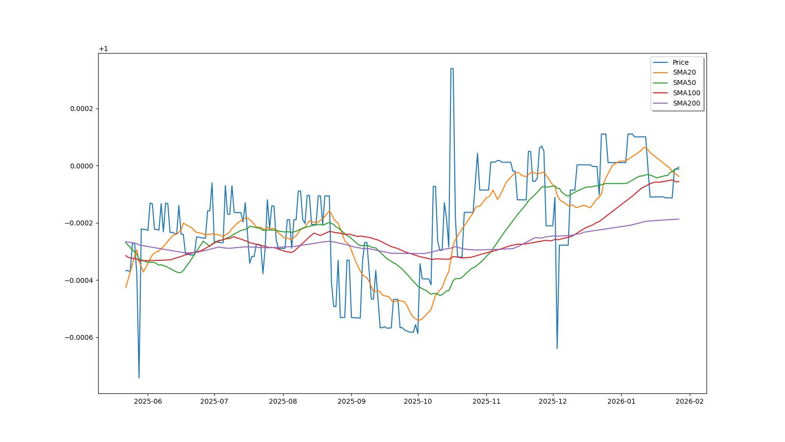 Glo Dollar Simple Moving Averages