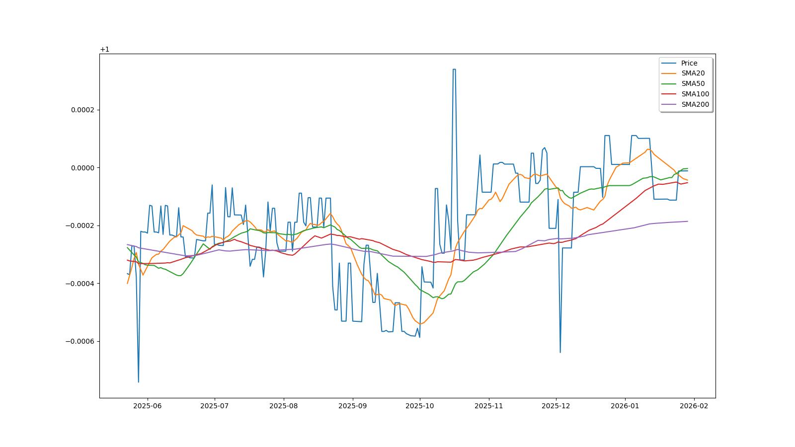 Glo Dollar Simple Moving Averages