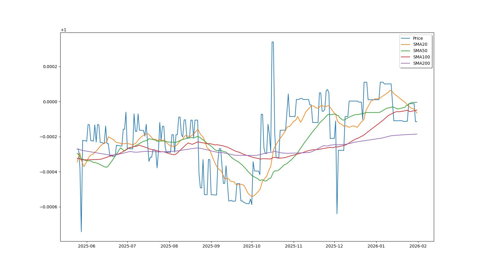 Glo Dollar Simple Moving Averages