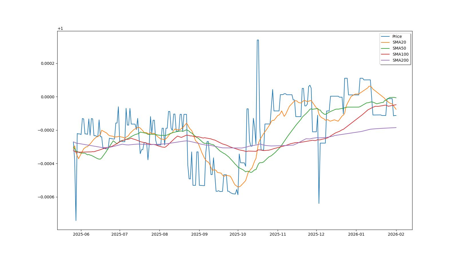 Glo Dollar Simple Moving Averages