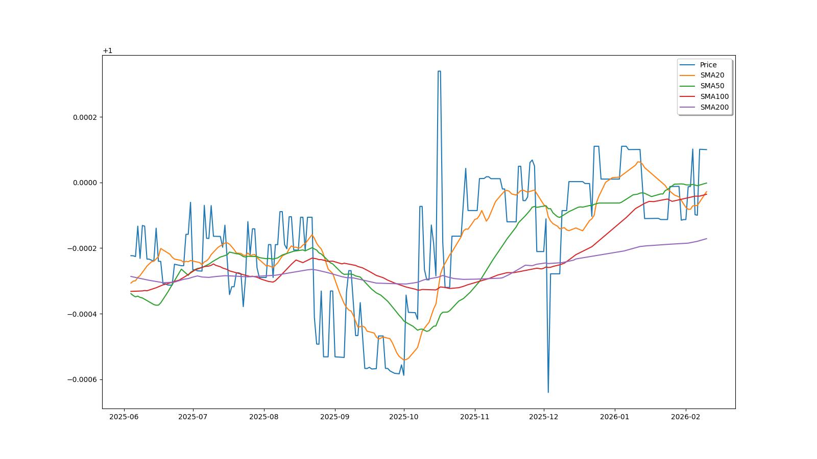 Glo Dollar Simple Moving Averages