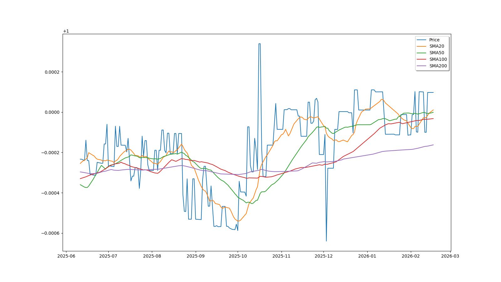 Glo Dollar Simple Moving Averages
