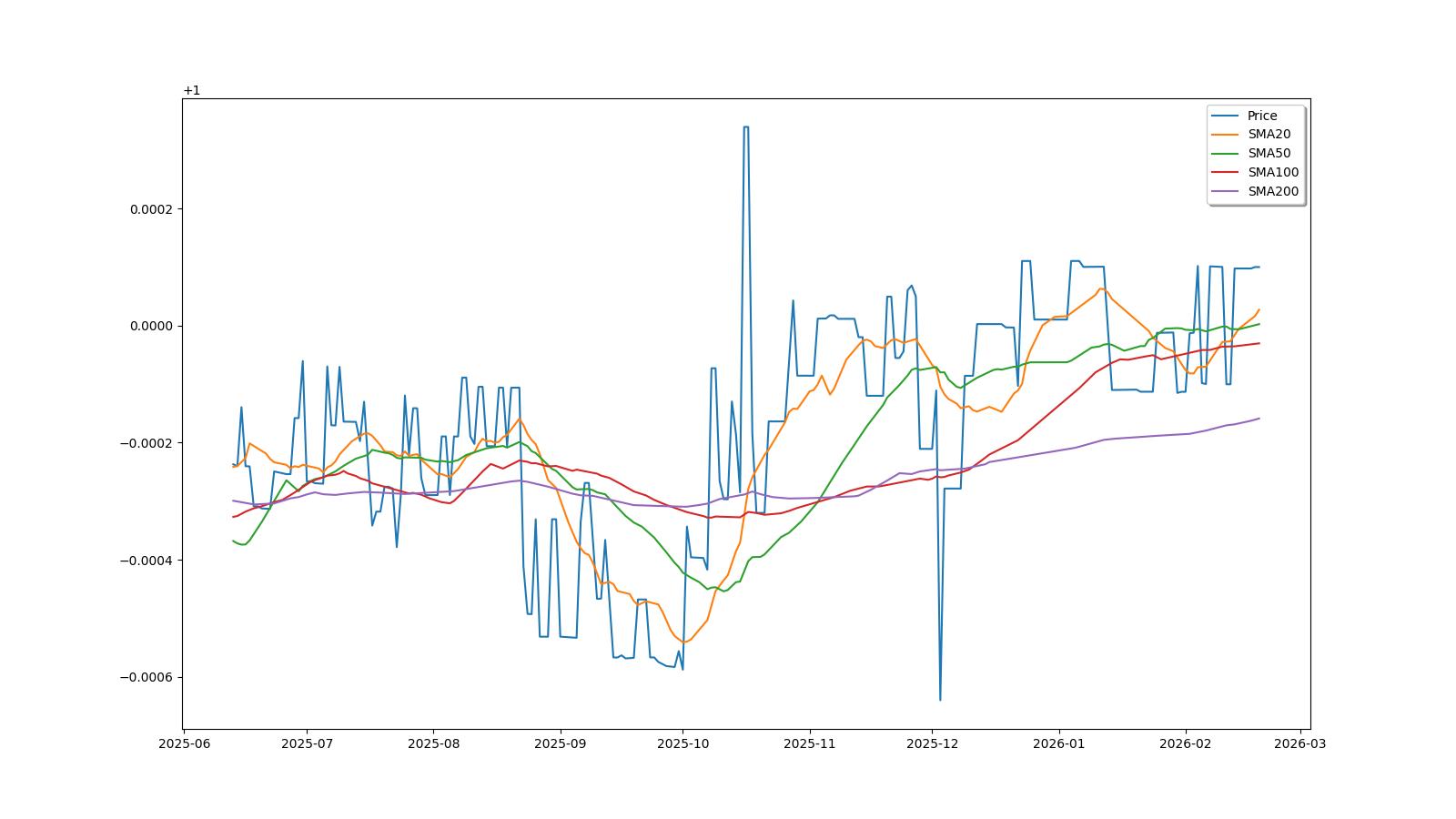 Glo Dollar Simple Moving Averages