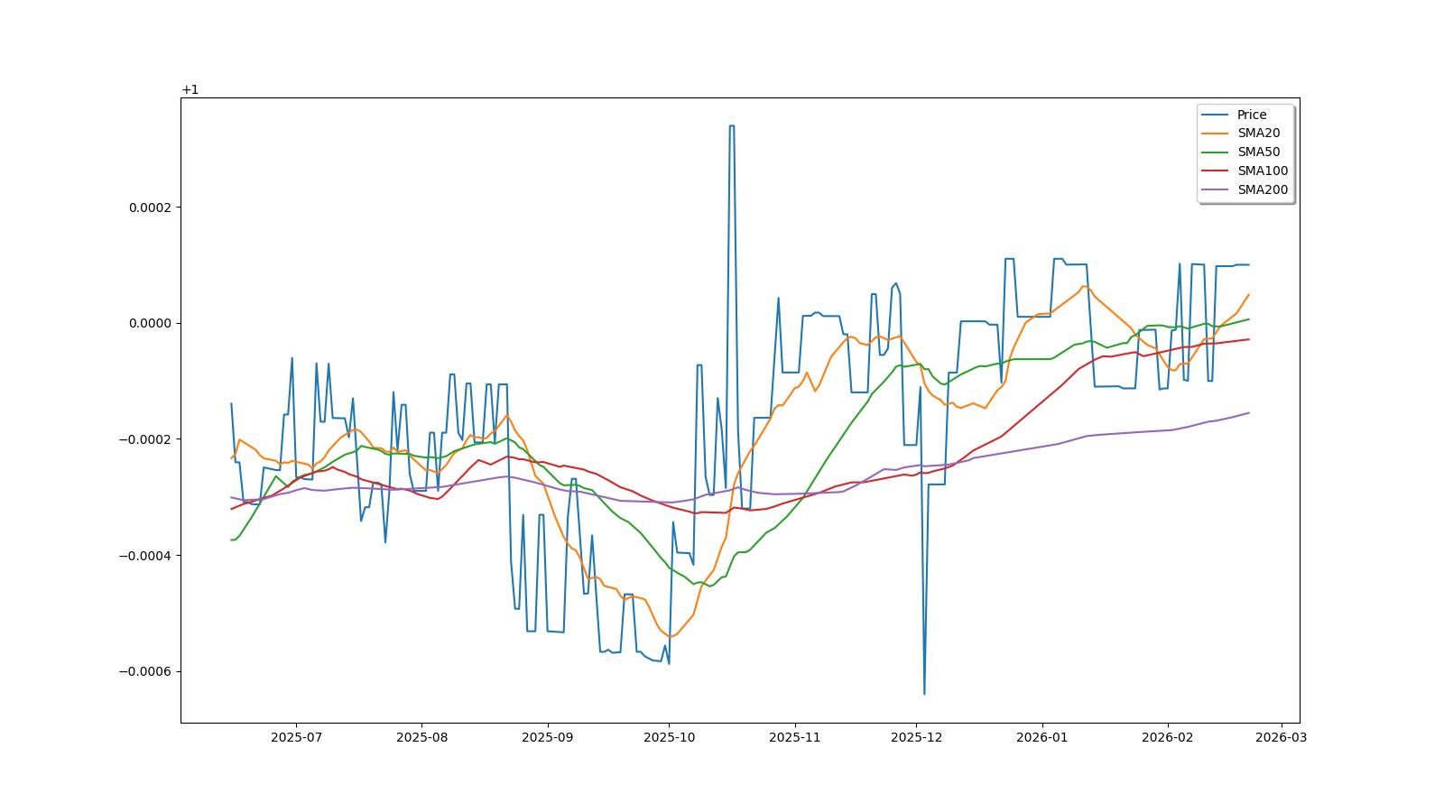 Glo Dollar Simple Moving Averages