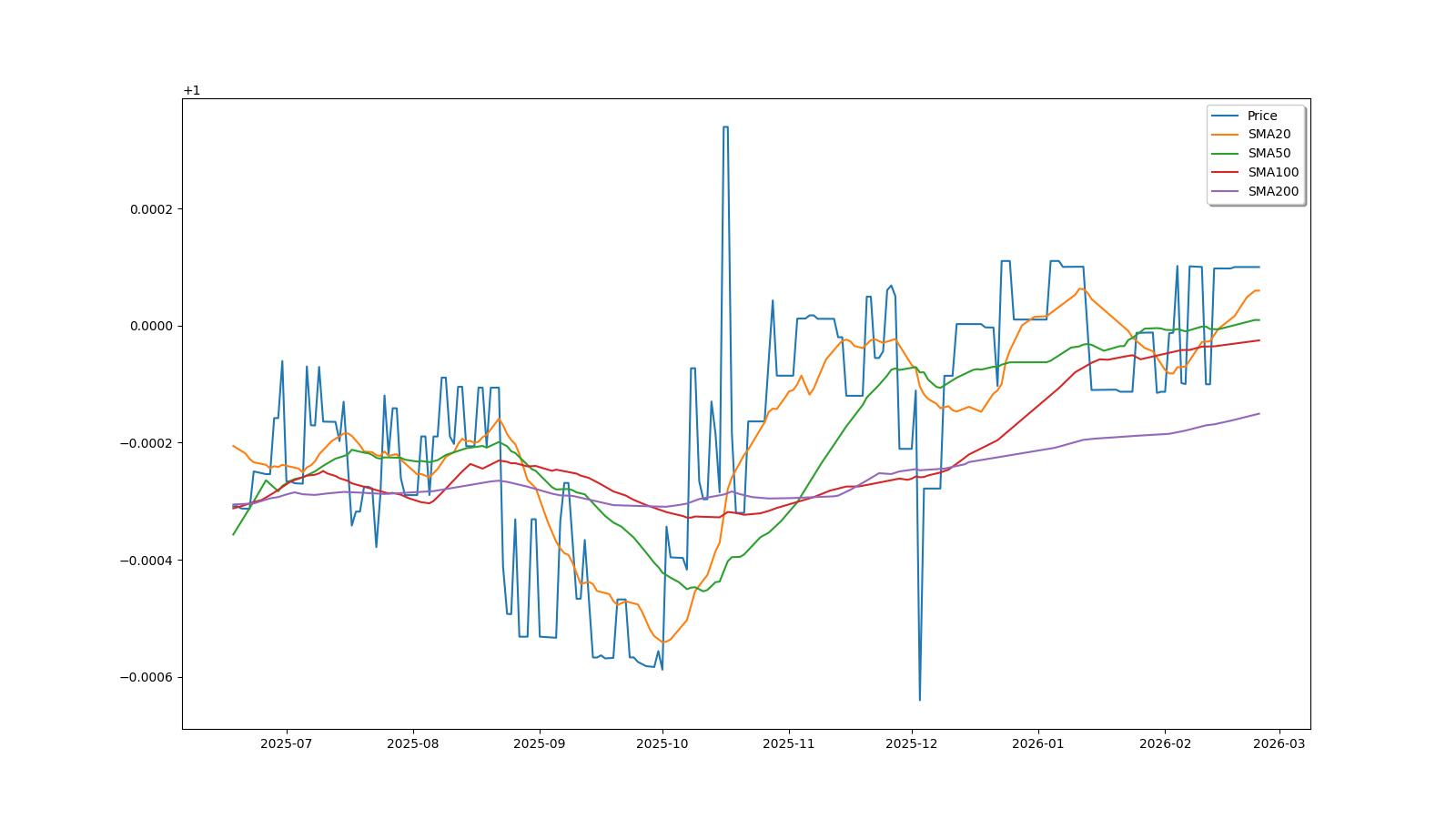 Glo Dollar Simple Moving Averages