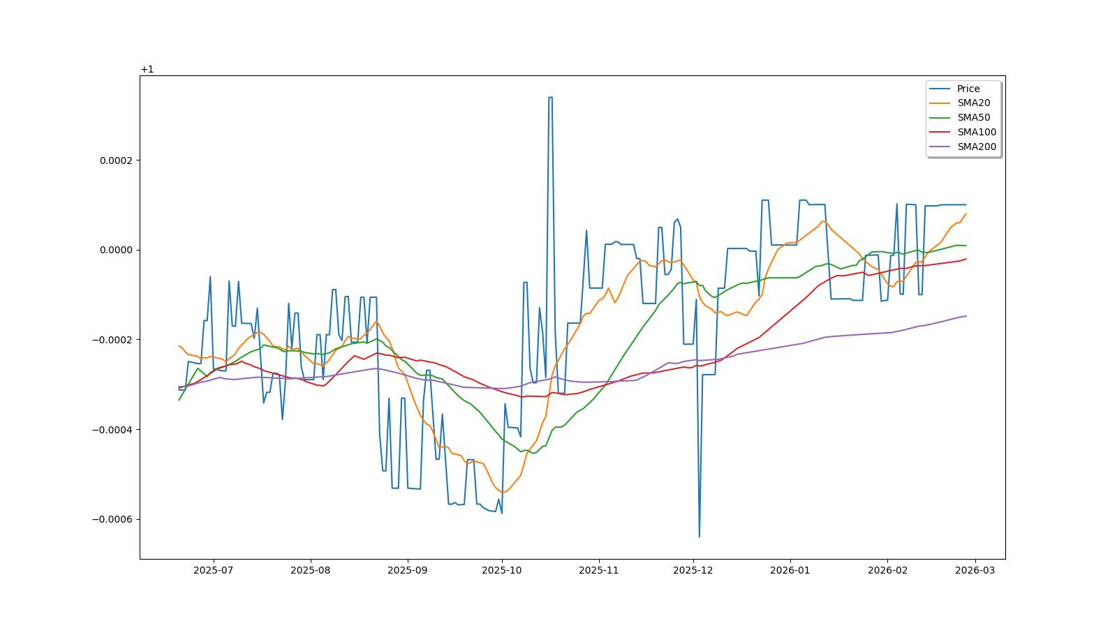 Glo Dollar Simple Moving Averages